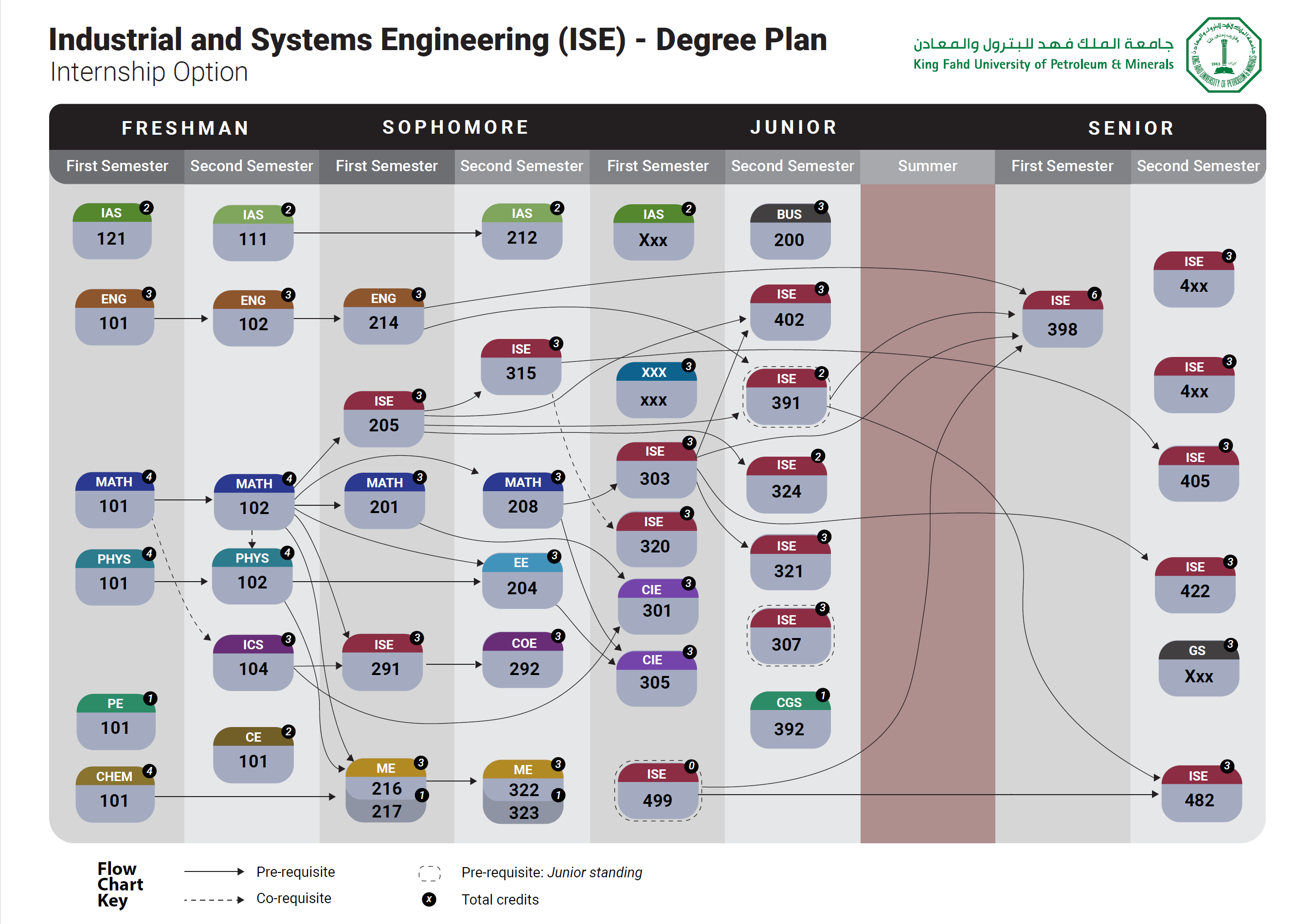 Flow and Prerequisite Structure ISE Program 128-CH with Internship - ISE